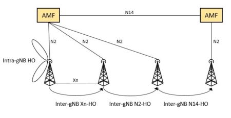 5GMED Handover Test Results – 5GMED