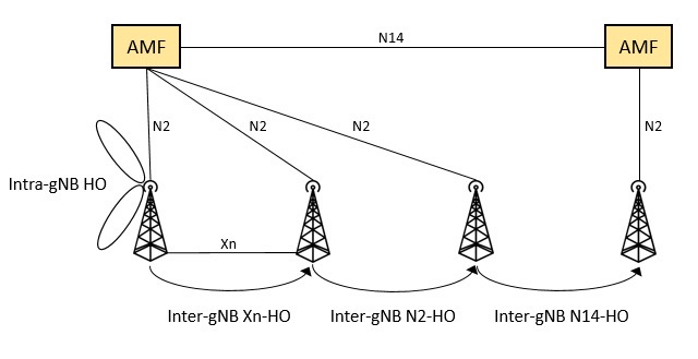 5GMED Handover Test Results – 5GMED