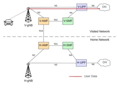 5GMED Handover Test Results – 5GMED